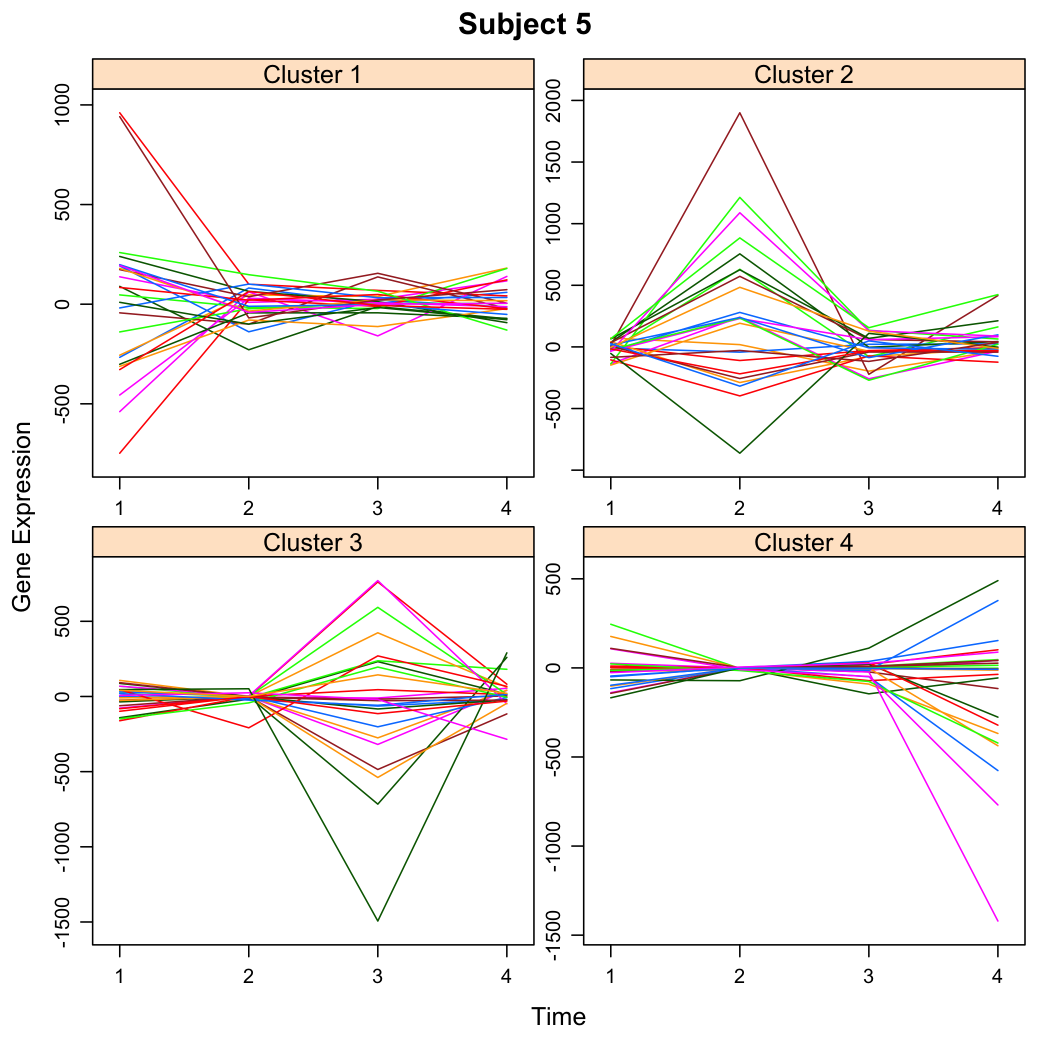 Deciphering Biological Networks with Patterned Heterogeneous Measurements • Patterns