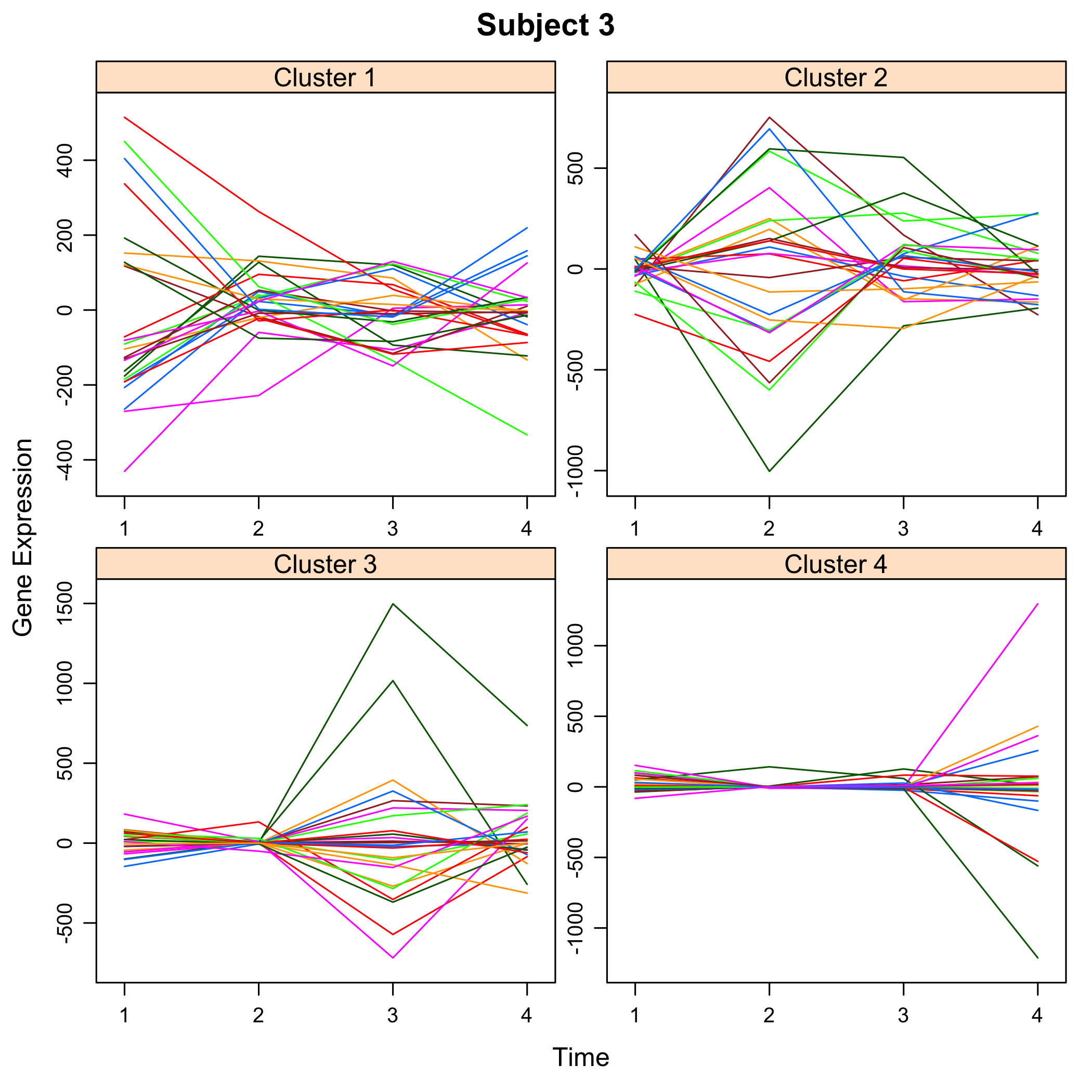Deciphering Biological Networks with Patterned Heterogeneous ...